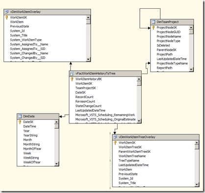 DataSourceViewDesigner